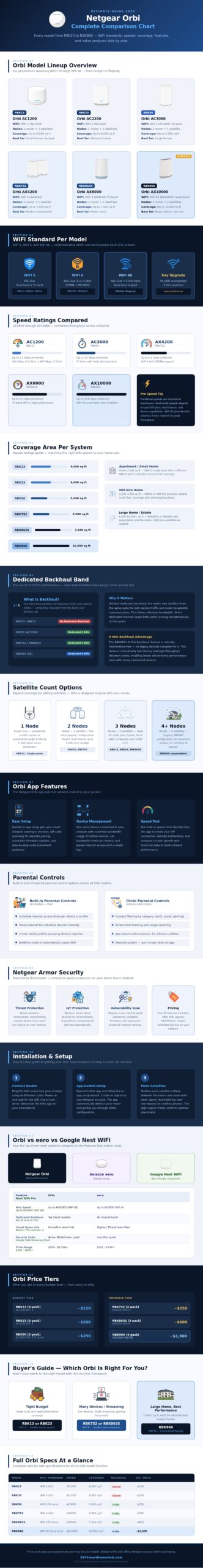 Netgear Orbi Comparison Chart - DIY Smart Home Hub