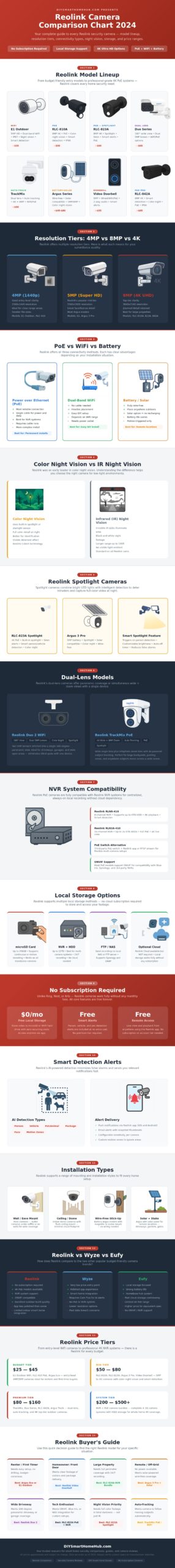 Reolink Camera Comparison Chart - DIY Smart Home Hub