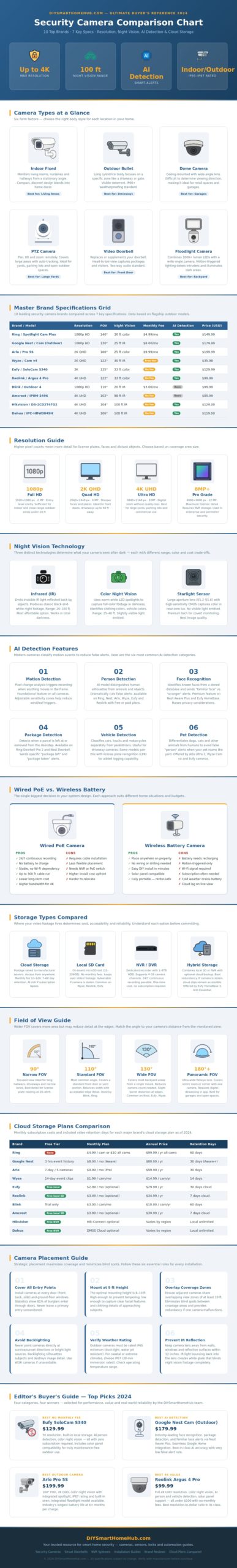 Security Camera Comparison Chart - DIY Smart Home Hub