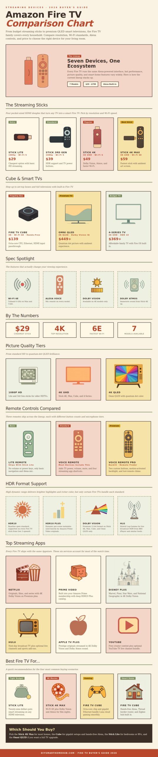 Amazon Fire Tv Comparison Chart - DIY Smart Home Hub