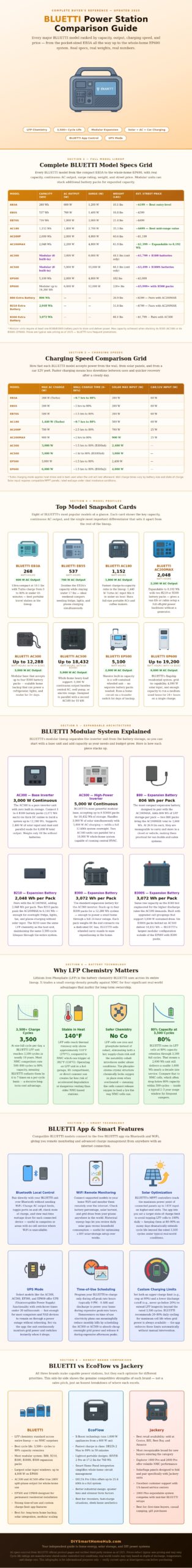 Bluetti Comparison Chart - DIY Smart Home Hub