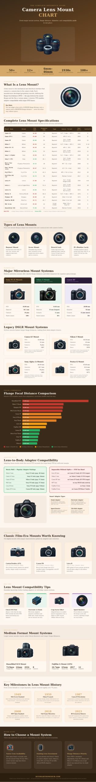 Camera Lens Mount Chart - DIY Smart Home Hub