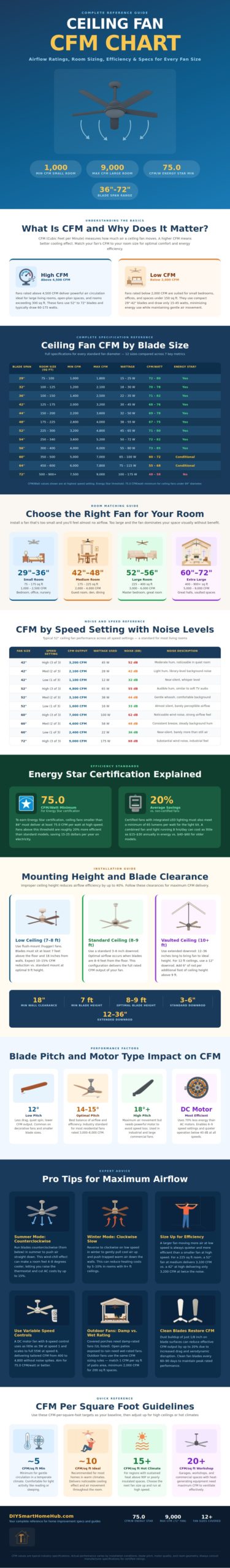 Ceiling Fan Cfm Chart - DIY Smart Home Hub