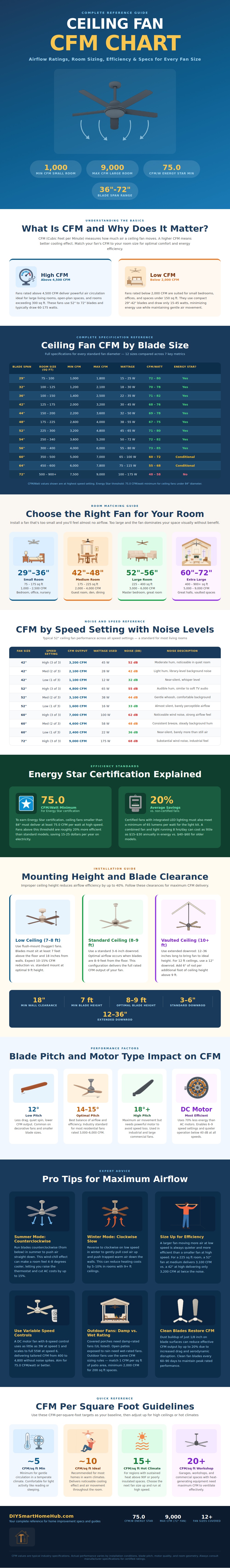 Ceiling Fan Cfm Chart - DIY Smart Home Hub