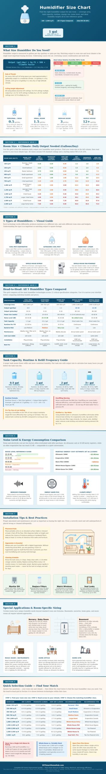 Humidifier Size Chart - DIY Smart Home Hub