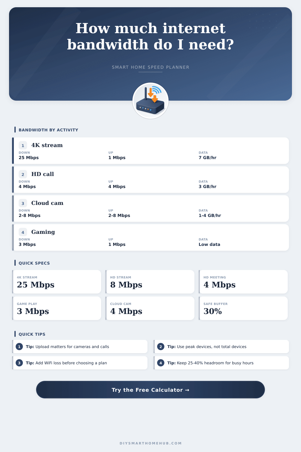 Internet Bandwidth Calculator for Smart Homes - DIY Smart Home Hub