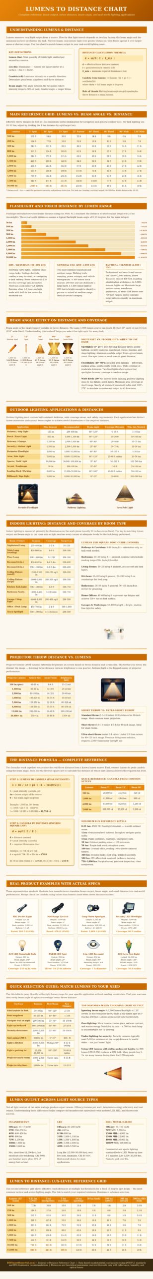 Lumens To Distance Chart - DIY Smart Home Hub