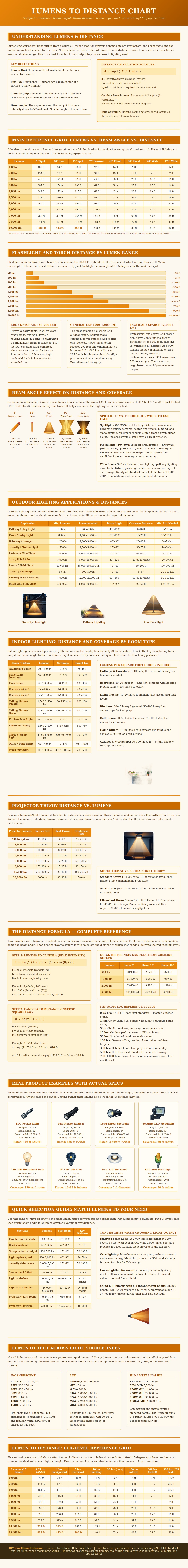 Lumens To Distance Chart - DIY Smart Home Hub