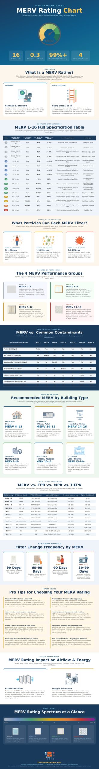 Merv Rating Chart - DIY Smart Home Hub
