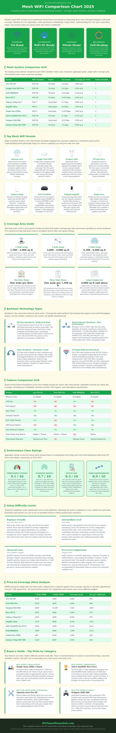 Mesh Wifi Comparison Chart - DIY Smart Home Hub