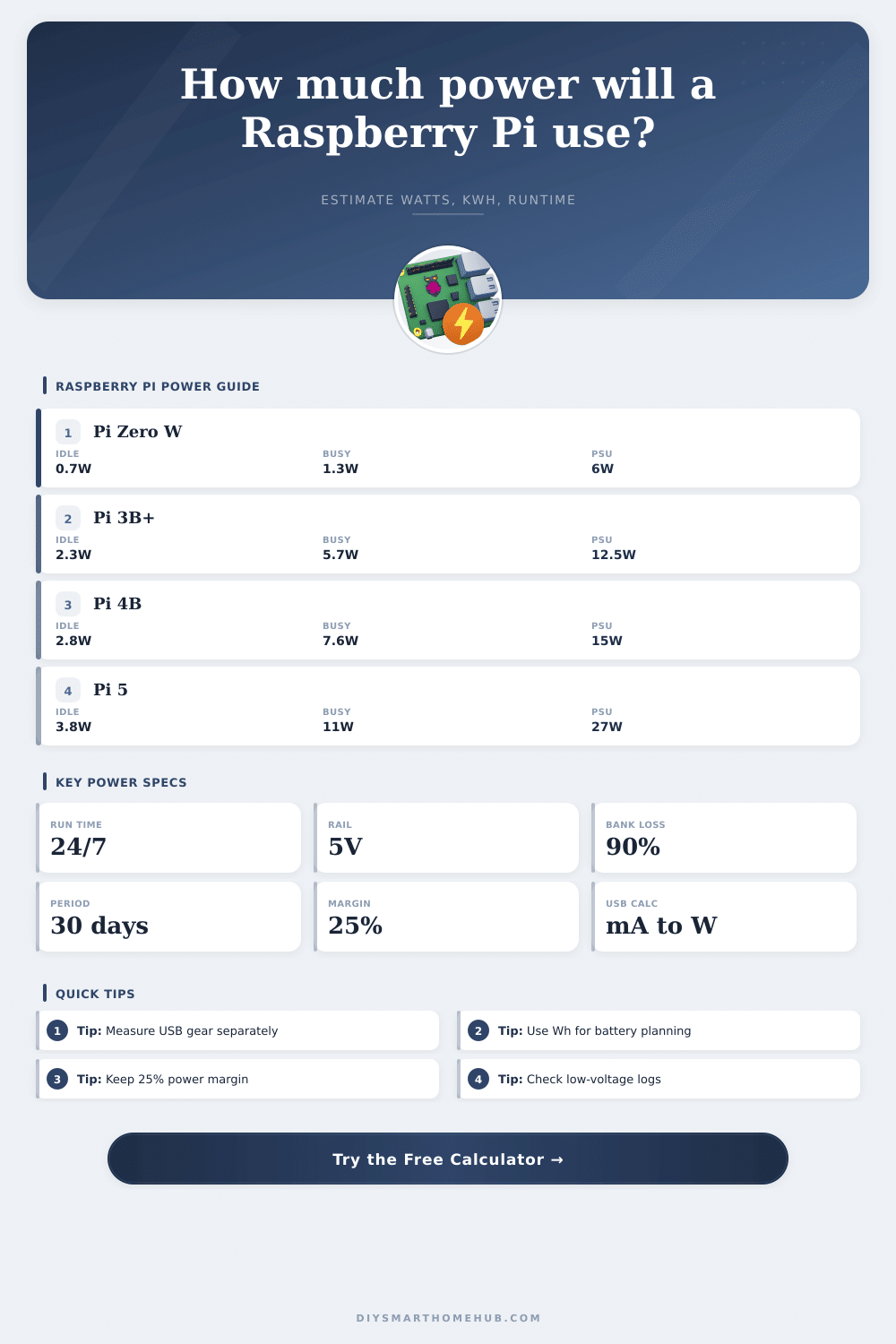 Raspberry Pi Power Consumption Calculator - DIY Smart Home Hub