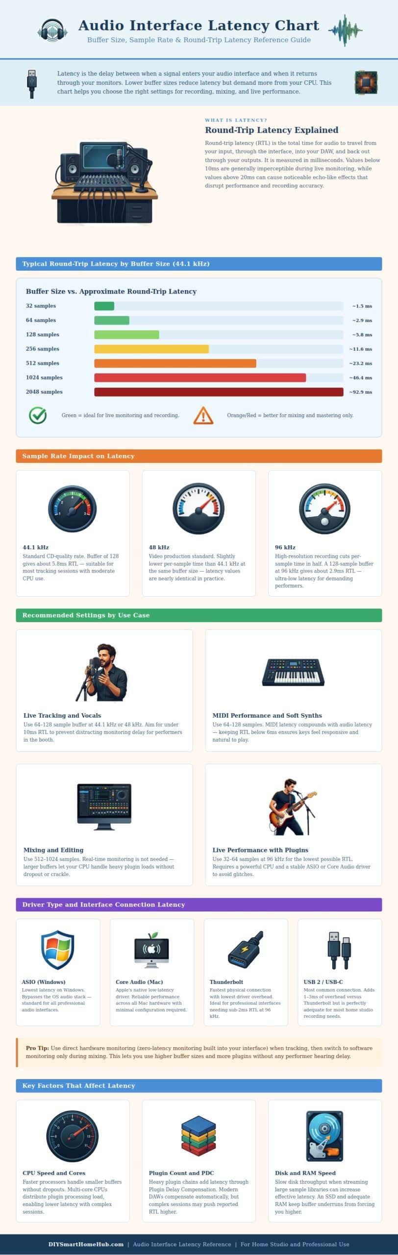 Audio Interface Latency Chart - DIY Smart Home Hub