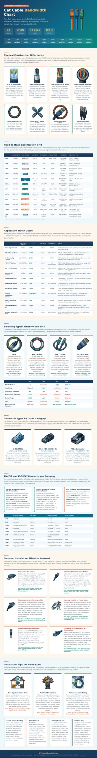 Cat Cable Bandwidth Chart - DIY Smart Home Hub
