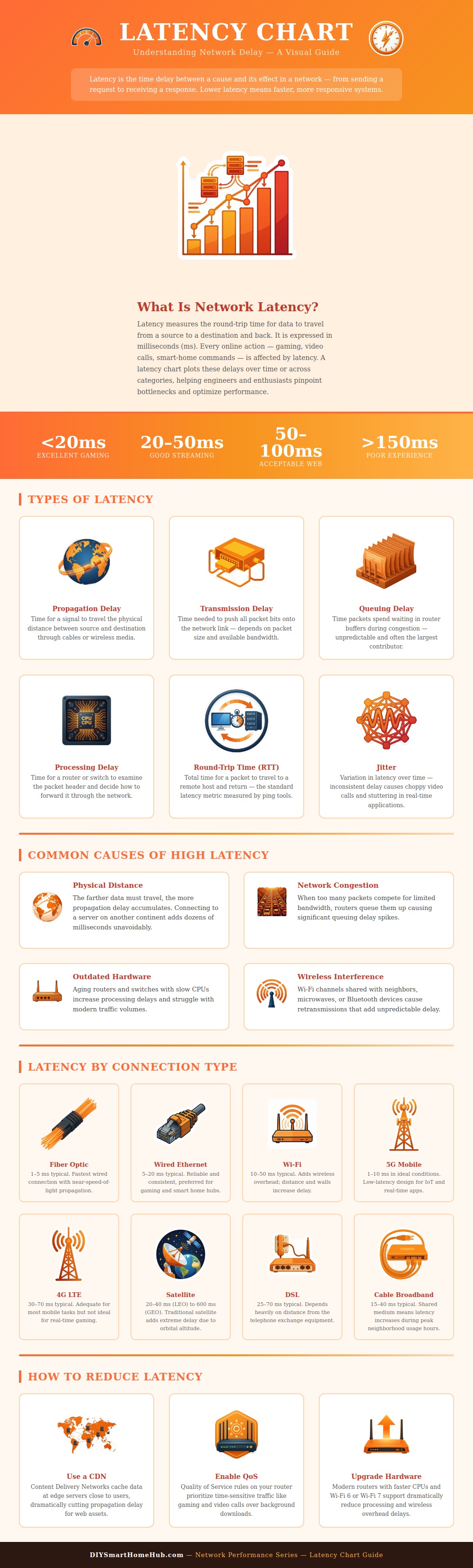 Latency Chart - DIY Smart Home Hub