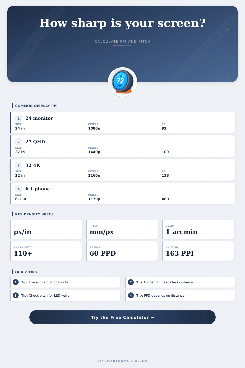 PPI Calculator for Screens and Displays - DIY Smart Home Hub