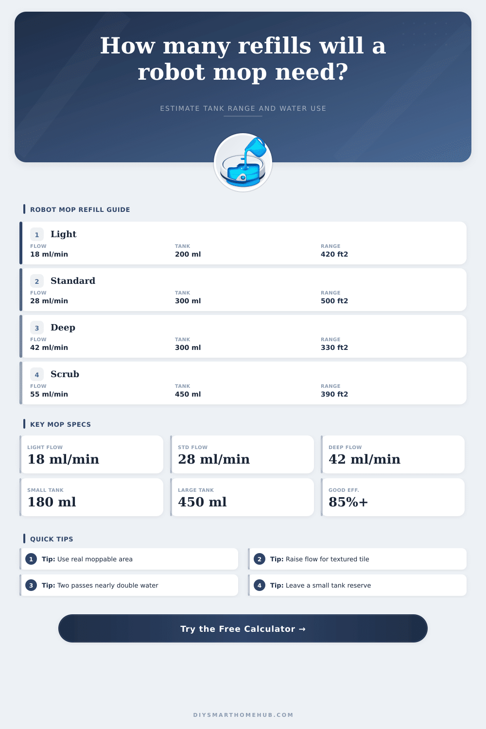 Robot Mop Water Refill Calculator - DIY Smart Home Hub
