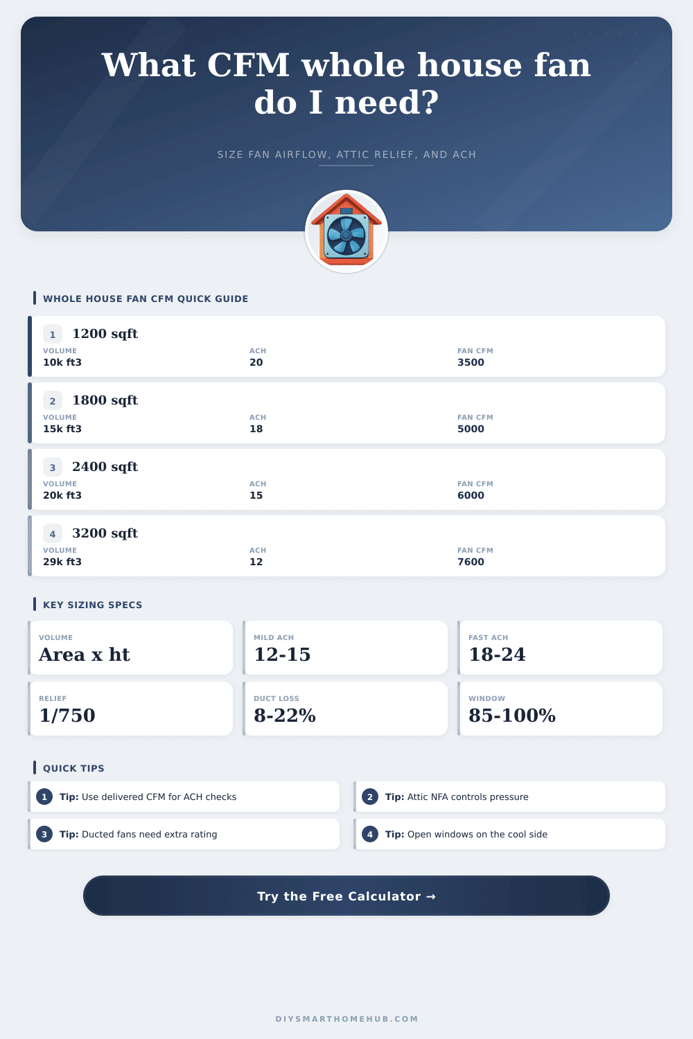 Whole House Fan CFM Calculator - DIY Smart Home Hub